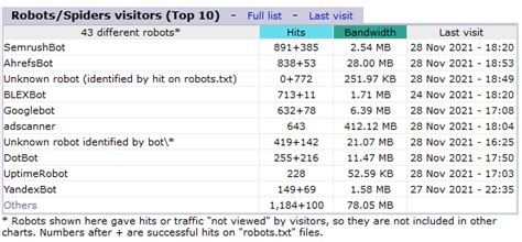 Awstats And Hiawatha Elmar Klausmeiers Blog On Computers