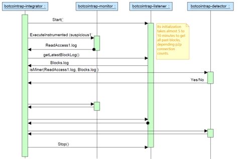 The Sequence Diagram Of The Asynchronous Detector Download Scientific