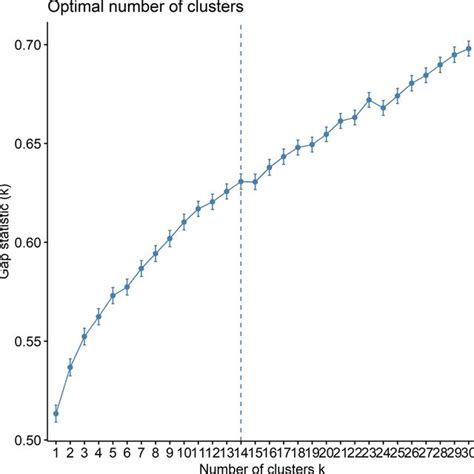 Determination Of Optimal Number Of Clusters Based On “gap Statistic