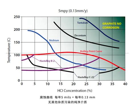 腐蚀图表 上海皆替化工设备有限公司