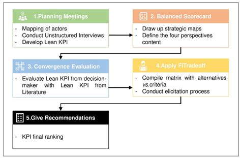 Proposed Approach Source The Authors 2022 Download Scientific