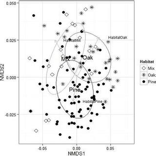 Nonmetric Multidimensional Scaling Nmds Analysis Ordination Biplot