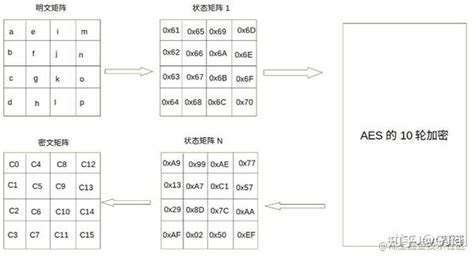 ios aes加解密各模式（ecb、cbc、cfb、ofb）的实现 知乎