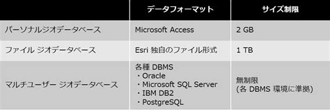ジオデータベースとは？ Gis基礎解説 Esriジャパンesri の Gis データフォーマット Gis 基礎解説 Esriジャパン