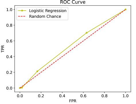 Github Vince Hub Gitlogistic Regression Investigation This Was The