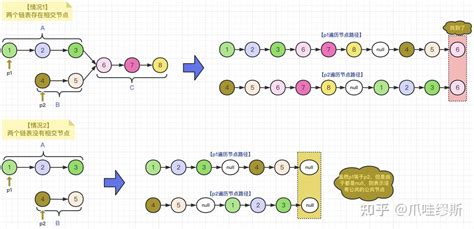 图解leetcode——160 相交链表 知乎 图解leetcode——160 相交链表 知乎