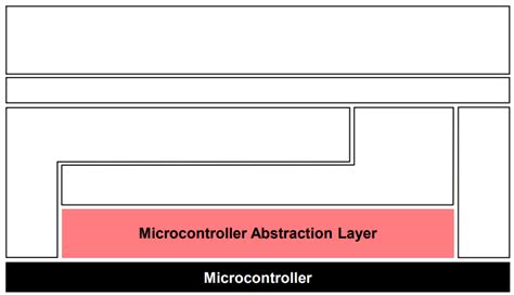 Autosar Cp 2 Autosar 계층 구조 Pomme