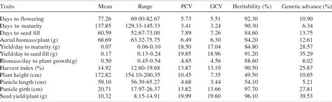 Table 1 From Character Association And Path Coefficient Analysis In Grain Amaranth Amaranthus