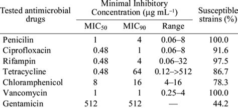 Susceptibility Patterns Of Enterococcus Spp N 120 Isolated From Download Table