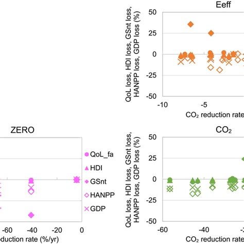 Reduction Rate Of The Four Indicators With The Reduction Rate From The