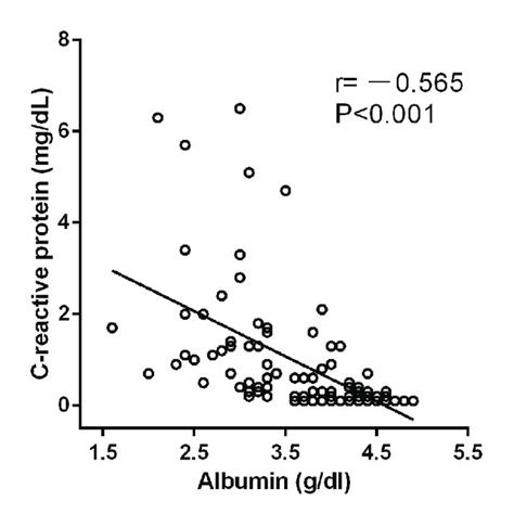 The Correlation Between Albumin And Crp Download Scientific Diagram