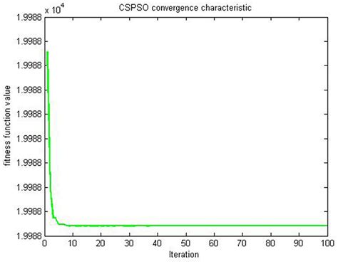 Frontiers Convergence Analysis Of Particle Swarm Optimization Algorithms For Different