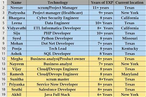 Sajili Shaik On Linkedin Dataanalyst Dataengineer Businessanalyst