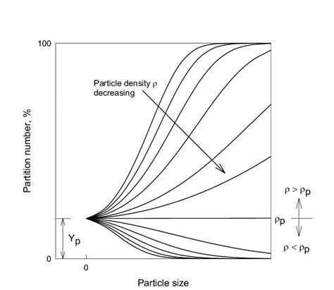 Density Based Classification Curves For Different Particle Densities