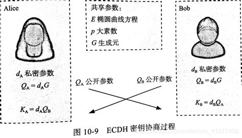 mbedtls学习（8）ecdh密钥协商 ecdh密钥协商过程 csdn博客