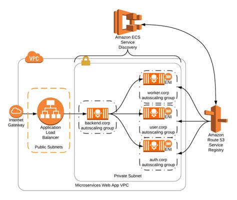 deploy microservices with aws ecs