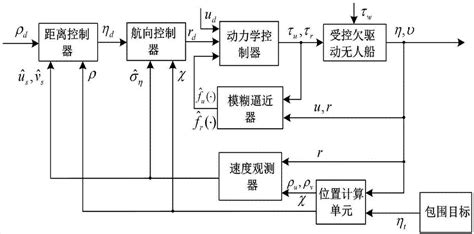 一种欠驱动无人船目标包围控制器结构及设计方法与流程