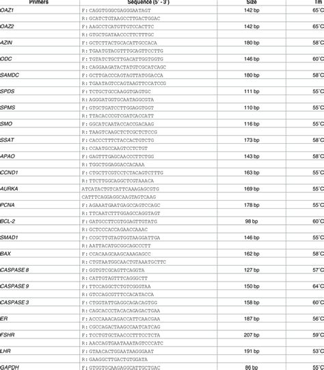 Oligonucleotide Pcr Primer Sets Used In This Study Download Table