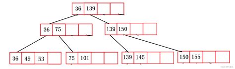 数据结构 B树 Csdn博客