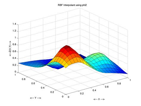 Rbf Interp 2d Radial Basis Function Interpolation In 2d