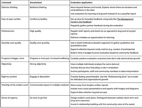 Decolonizing Evaluation
