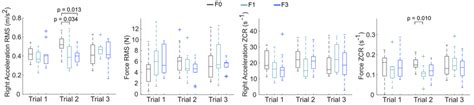 The Accelerometer And Force Data Analyzed By Trial A Rms Of Summed