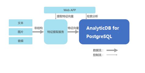 非结构化分析是什么云原生数据仓库analyticdbanalyticdb 阿里云帮助中心