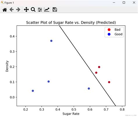 逻辑回归实验 Csdn博客 逻辑回归实验 Csdn博客