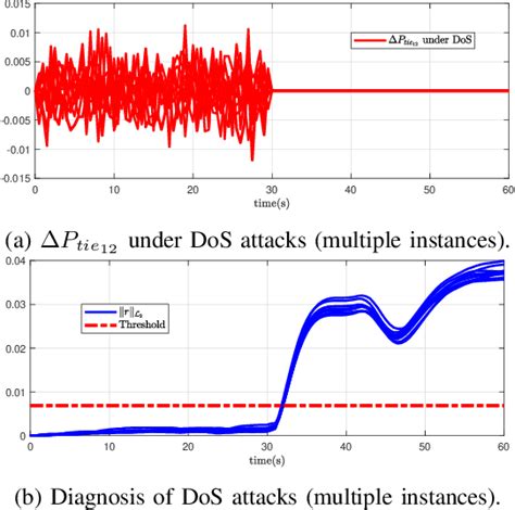 Figure 1 From Dynamic Anomaly Detection With High Fidelity Simulators