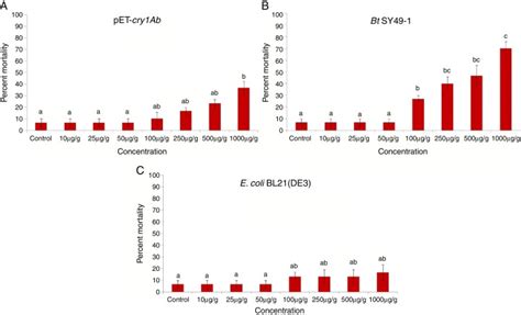 Toxicity On P Interpunctella Larvae A Pet Cry1ab B Bt Sy49 1