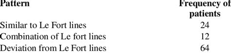 Classification Of Patient Based On Fracture Pattern Download