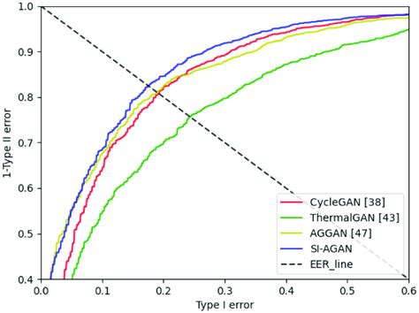 roc curves of gender recognition accuracies with various style transfer
