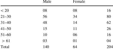 Age And Sex Distribution Of Patients Age In Years No Of Patients Total