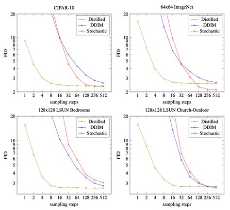 Progressive Distillation For Fast Sampling Of Diffusion Models
