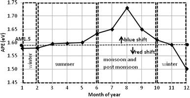 Monthly Variation Of Average Photon Energy APE Download Scientific Diagram