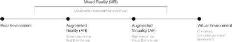Simplified Reality Virtuality Continuum Representation Based On 8 Download Scientific Diagram