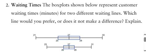 Solved Waiting Times The Boxplots Shown Below Represent Chegg Com