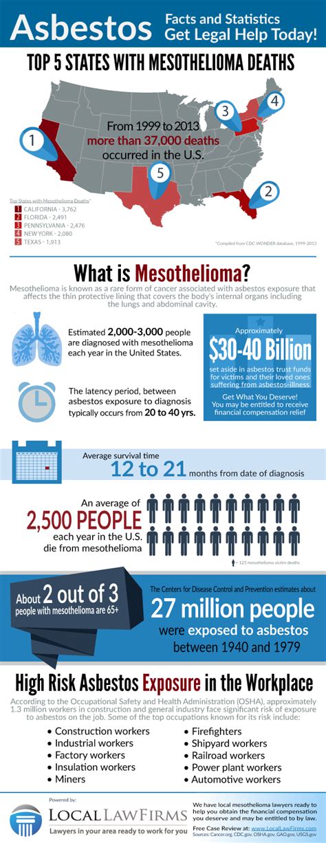 Asbestos Mesothelioma Exposure Infographic Facts Mesothelioma Lawsuit