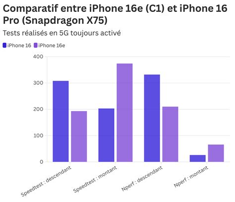 Que Vaut Lapple C1 On A Testé Le Modem Inédit De Liphone 16e Numerama
