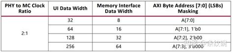 Zc706配置mig读写sodimm——配置mig核 知乎