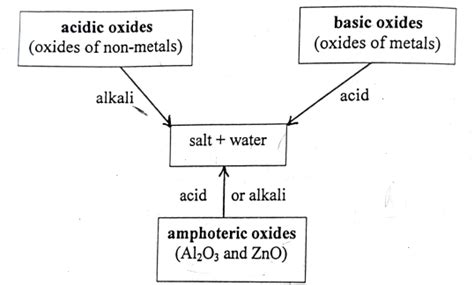 Igcse Chem Notes Rigcse