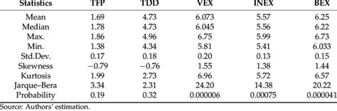 Summary Statistics Of Key Variables In Bayesian Garch X Model