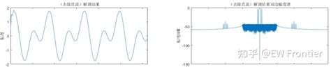 Am信号调制解调（4种方法（包络检波、相干解调、数字正交解调、包络检波 希尔伯特变换））【附matlab代码】 知乎