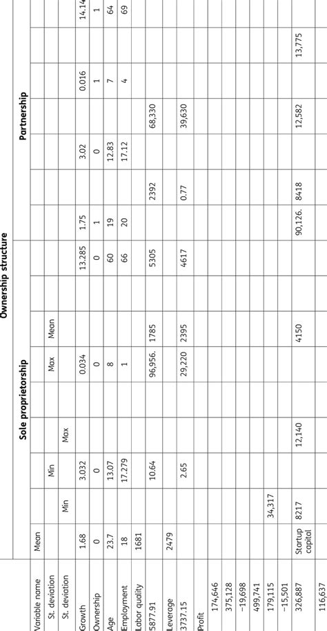 Descriptive Summary Statistics Of Ownership Structure Download Scientific Diagram
