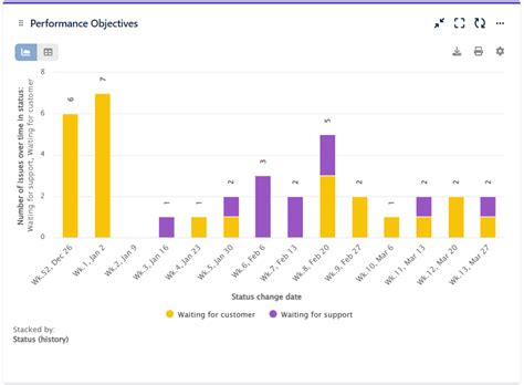 Number Of Open Issues Over Time I Performance Objectives App