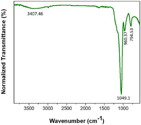 Fourier Transform Infrared Ftir Spectra Of 5 Palladium Silica