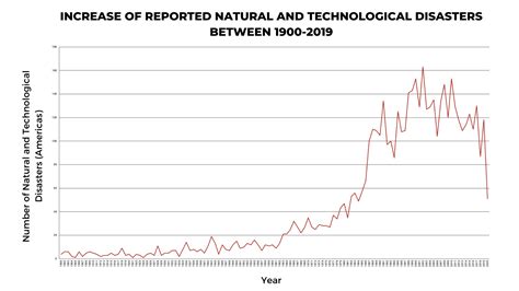 Preparing For The Next Natural Or Technological Disaster