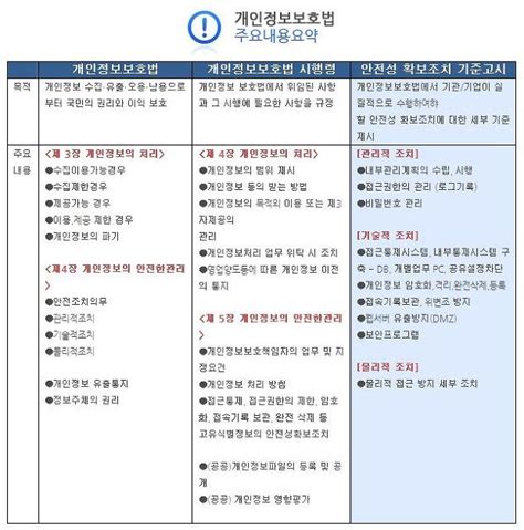 「개인정보의 안전성 확보조치 기준고시」 개정안