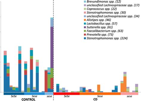 Abundance Of Species Level Otus Identified By Indicator Species
