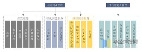 2022年中国物业管理主要产业政策、上下游产业链及发展趋势与方向 原文标题：2022年中国物业管理行业发展现状及竞争格局分析，服务内容将向两头